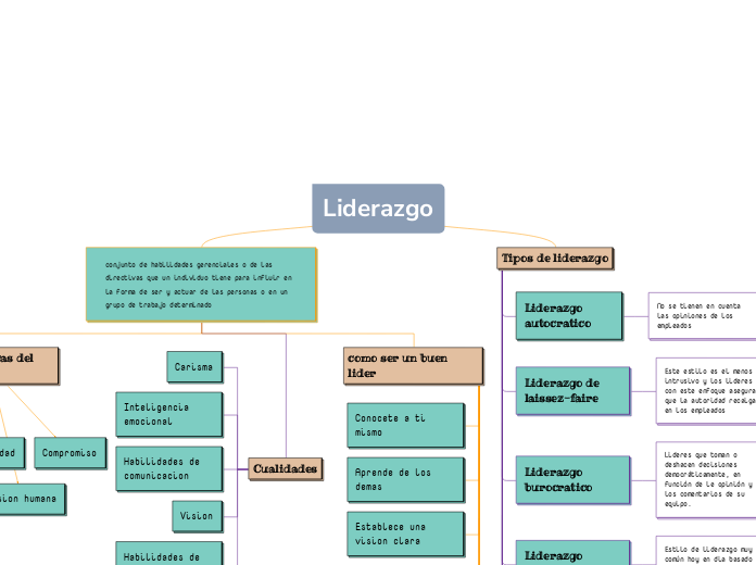 Liderazgo - Mind Map